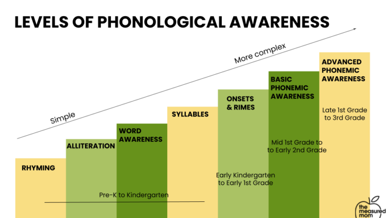 The 3 Keys to teaching phonological awareness - The Measured Mom