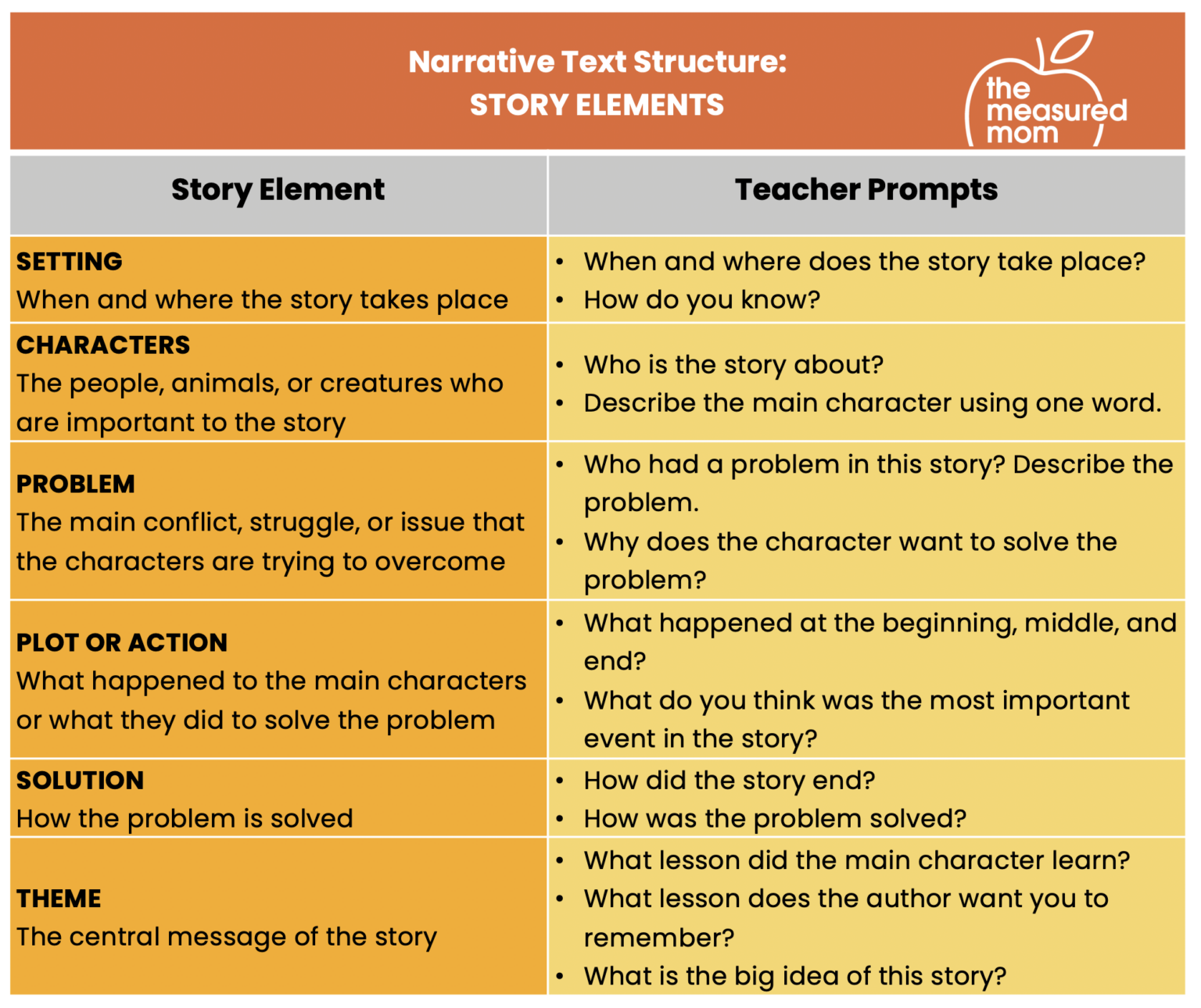 Teaching narrative text structure - The Measured Mom