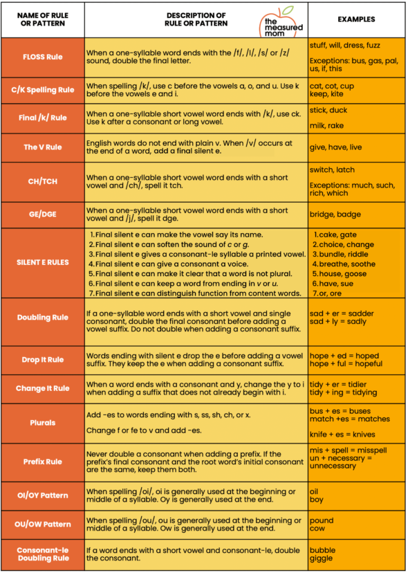 What are the must-know spelling rules? - The Measured Mom