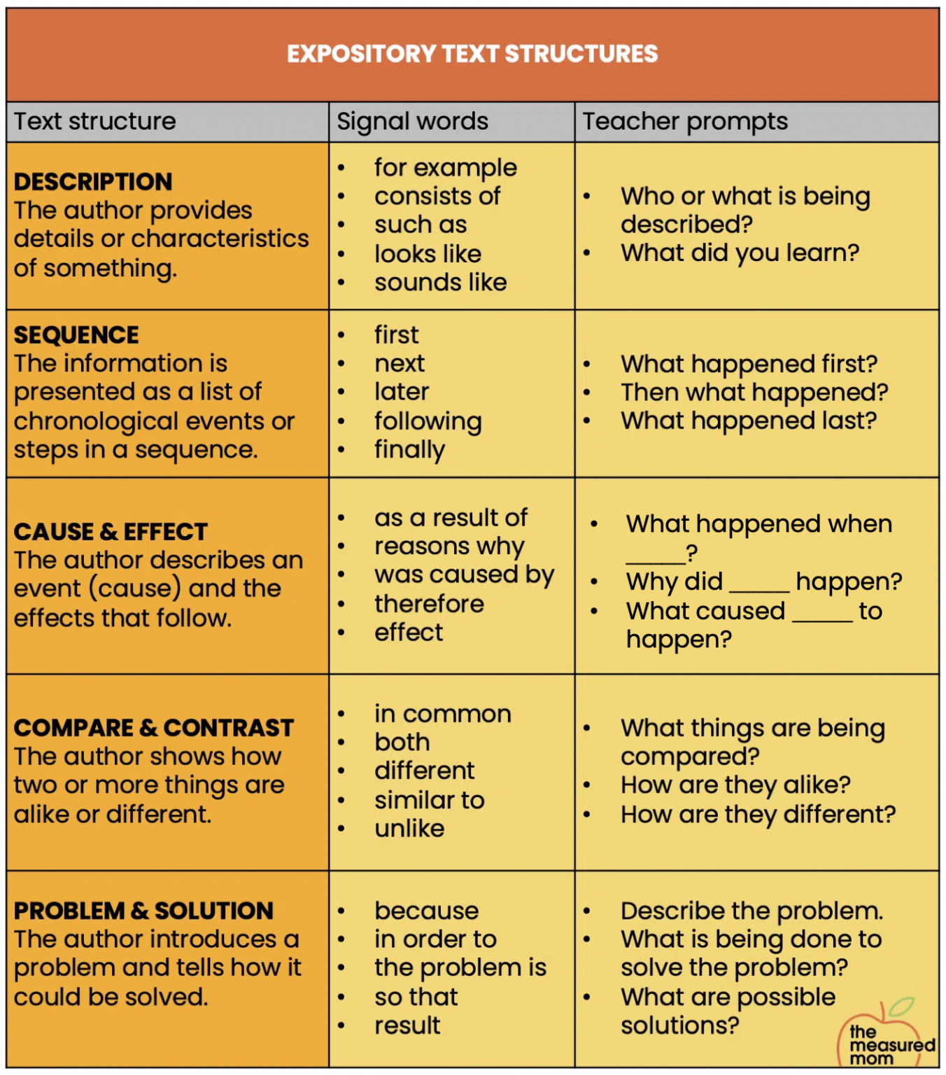 Teaching expository text structure - The Measured Mom